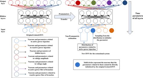 Training Diagram Of New Dnn For The Extended System Based On Transfer Download Scientific