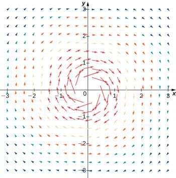 Vector Fields Calculus III