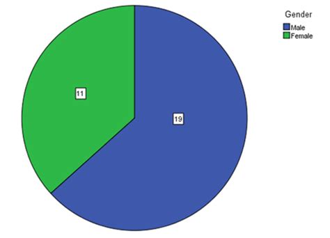 Distribution Of Gender Among The Observers Download Scientific Diagram