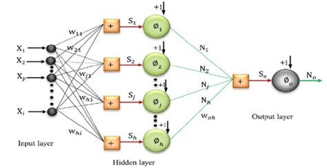 three layer architecture of ffnn download scientific diagram