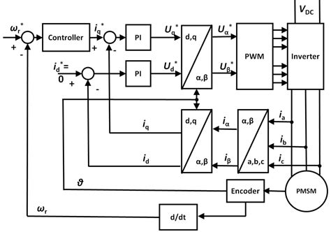 typical block diagram of field oriented control of pmsm