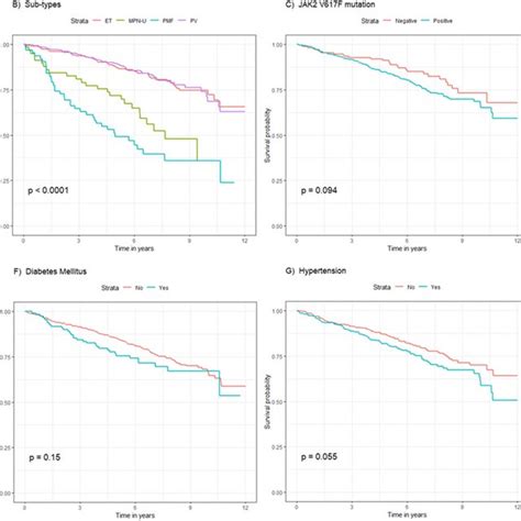 Survival Outcomes Of Mpn Patients According To A Sex B Sub Types C