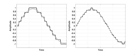 Quantization Steps For A Portion Of A Simple Waveform Download Scientific Diagram