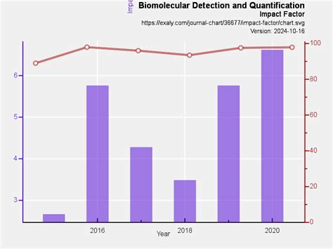 Biomolecular Detection And Quantification Top Schools Exaly