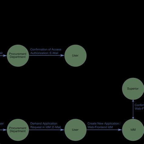 process diagrams for creating a new account in the kdb a workflow