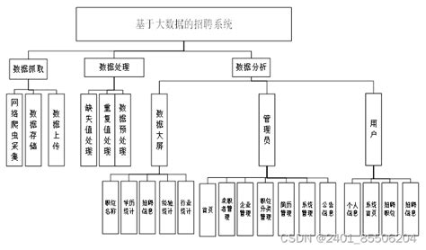 计算机毕业设计之基于大数据的招聘系统基于大数据的人才招聘推荐系统的设计与实现 Csdn博客