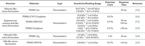 Table 3 From Research Progresses In Microstructure Designs Of Flexible Pressure Sensors