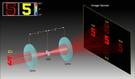 Metasurface Enabled 3 In 1 Microscopy Acs Photonics