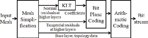 Figure 1 From Progressive Compression Of 3d Triangular Meshes Using