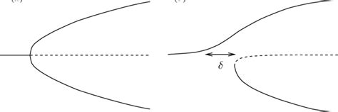 Schematic Representation Of A Perfect A And Imperfect B Pitchfork