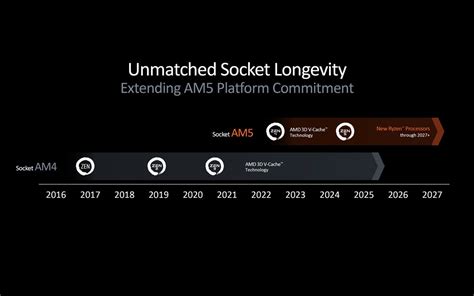 Amd рассказала о наборах системной логики X870 и X870e для Ryzen 9000 — I2hard