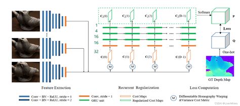 【论文精读2】mvsnet系列论文详解 rmvsnet csdn博客
