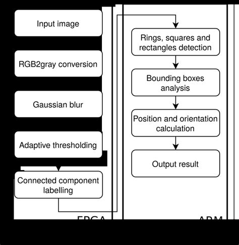 Scheme Of The Landing Strip Detection Algorithm Implemented In The Zynq
