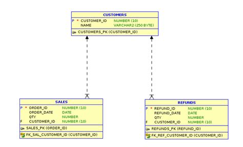 database systems chasm trap problem in data warehouses