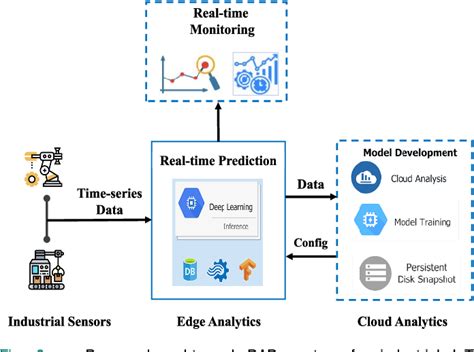 Figure 3 From Real Time Deep Anomaly Detection Framework For