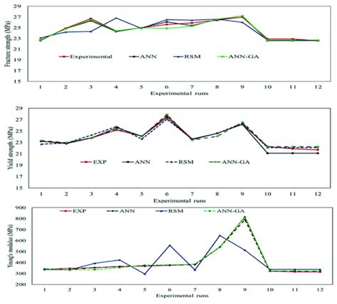 comparison of the outputs of the modeling techniques with the