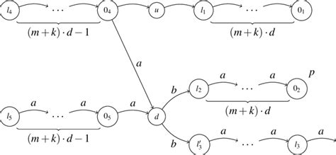 Transition Systems T A 1 And T A 2 Download Scientific Diagram