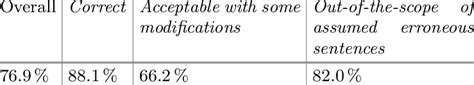 classification accuracies of transcripts download scientific diagram