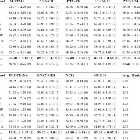 Accuracy With Standard Deviation Of The Optimal Assignment Kernels Download Scientific