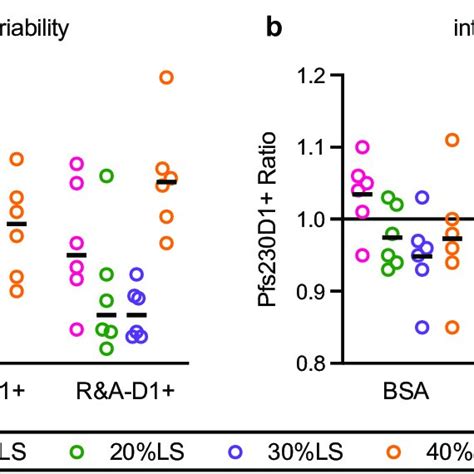 Intra And Inter Assay Variability Aia Was Performed As Described In