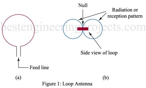 Loop Antenna Ferrite Loop Antenna Engineering Projects
