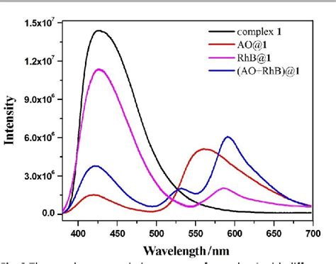 Figure 3 From Diverse Dissolution Recrystallization Structural Transformations And Sequential