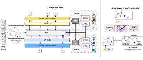 figure 2 from mixed information flow for cross domain sequential