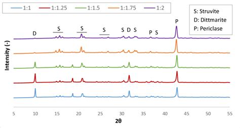 16 xrd of different mpc formulations at 7 days download scientific