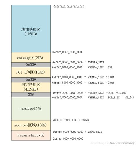 arm64内核内存布局 之vmemmap（page初始化） csdn博客