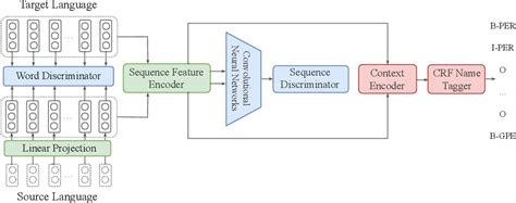 Figure 1 From Cross Lingual Multi Level Adversarial Transfer To Enhance