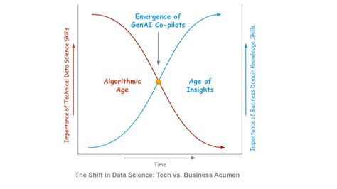 the future of data science less code more business impact