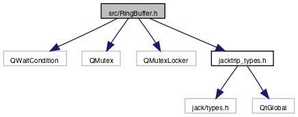 JackTrip Src RingBuffer H File Reference