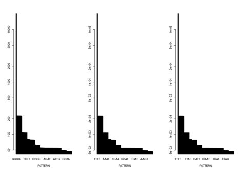 Sorting Of Patterns And Their Representation With R Stack Overflow