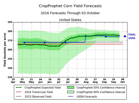 Corn Yield Forecast Accuracy