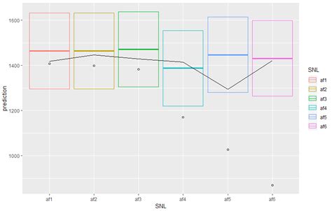 R How To Plot Geom Crossbar With Multiple Points And Lines For Various Y Values Stack Overflow