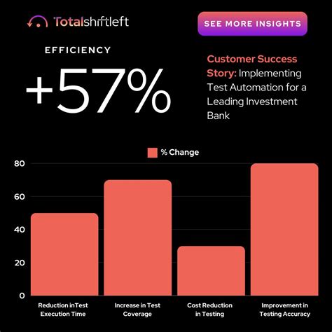 Successstory Qualityassurance Testautomation Investmentbanking Totalshiftleft Total Shift