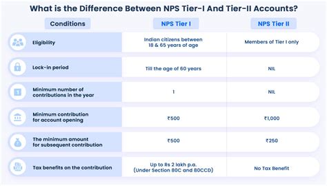 National Pension Scheme Benefits Eligibility PolicyBazaar