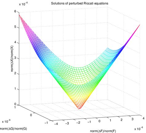 Perturbed Solutions Of Well Conditioned Riccati Equations Download