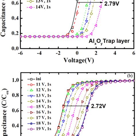 High Frequency Capacitance Voltage Curve Under Different Programming