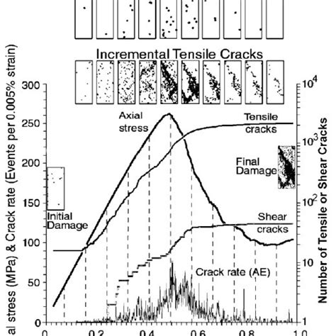 A Typical Stress Strain Curve From A Discrete Element Simulation