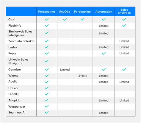 12 Best Sales Intelligence Software Tools 2024 Clari