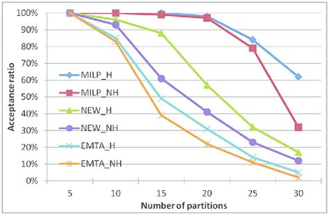 Acceptance Ratios Of Milp Formulation Our Approach And Emta Algorithm