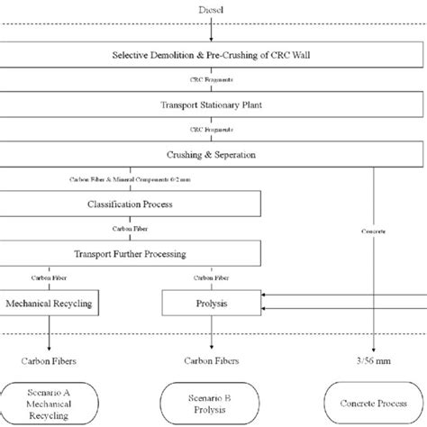 Flow Chart Eol Crc Download Scientific Diagram