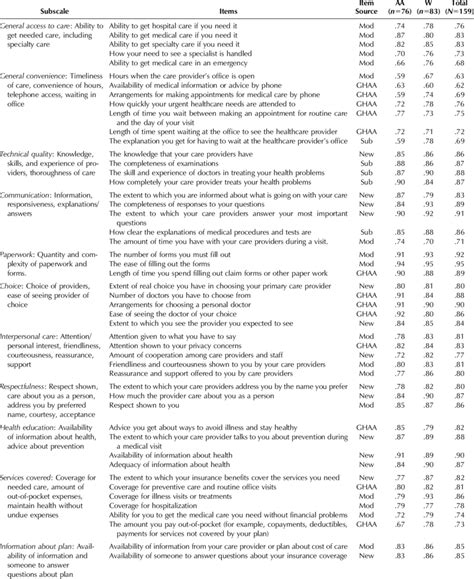 Patient Satisfaction Instrument Scales And Item Scale Correlations
