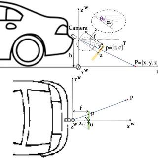 Model Of Inverse Perspective Mapping Download Scientific Diagram