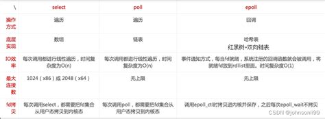 Linux网络编程中select、poll、epoll的区别linux 下 Selectpollepoll 的区别 Csdn博客