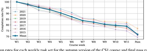 Figure 2 From Reproducing Predictive Learning Analytics In Cs1 Toward Generalizable And