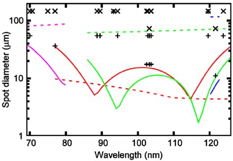 Predicted Spectral Solid Lines And Spatial Dashed Lines Fwhm Spot