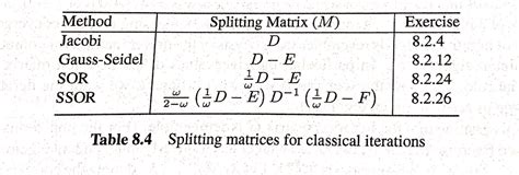 Solved Method Jacobi Gauss Seidel Sor Ssor Splitting Matrix