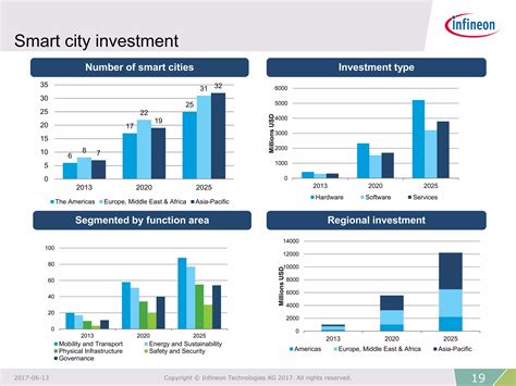 Iot Infineon Pdf